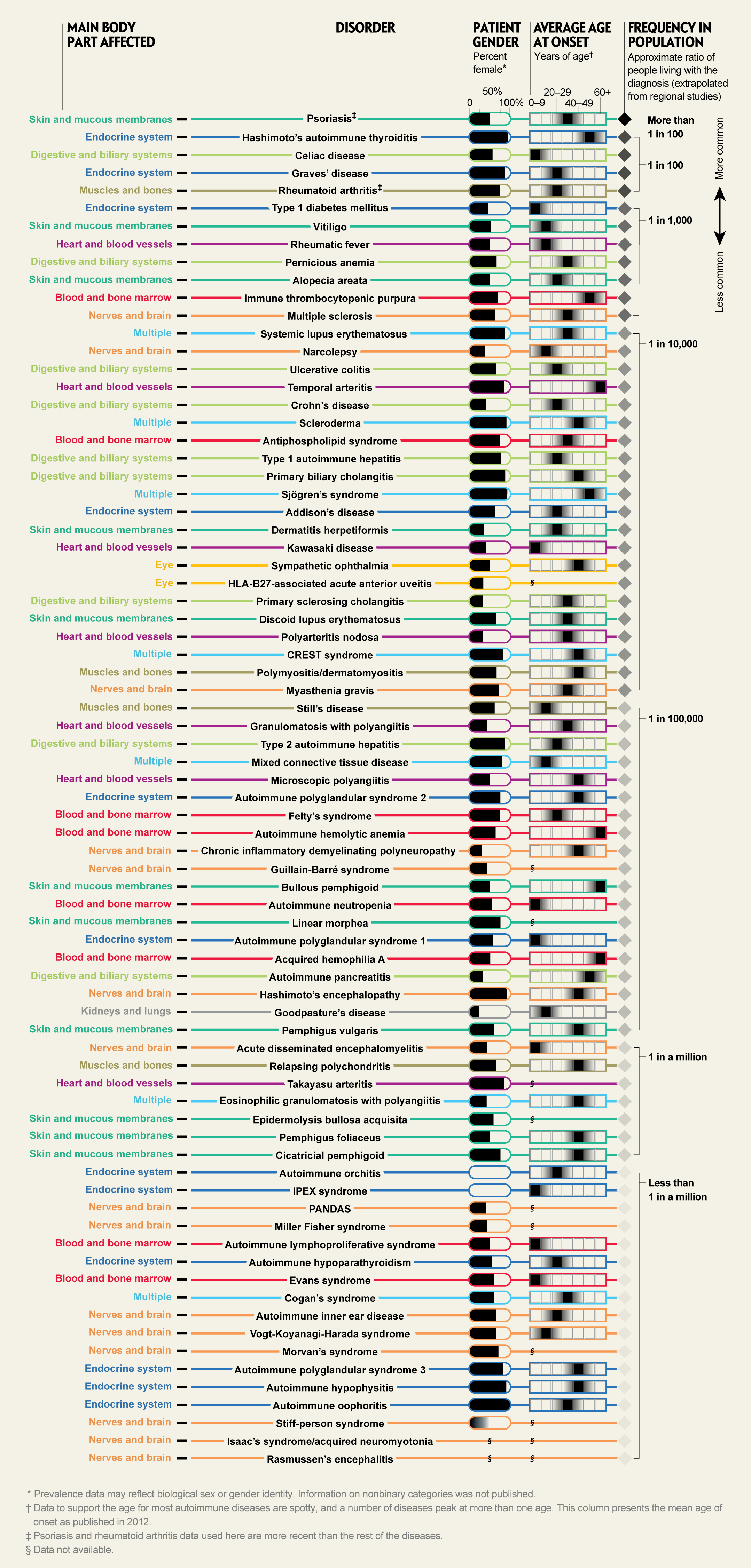 The Terrible Toll Of 76 Autoimmune Diseases Scientific American The Terrible Toll Of 76 Autoimmune Diseases Scientific American