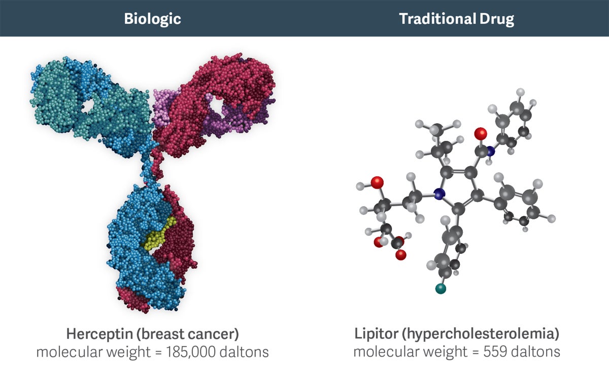 Will "Biosimilar" Medications Reduce the Cost of Biologic Drugs ...