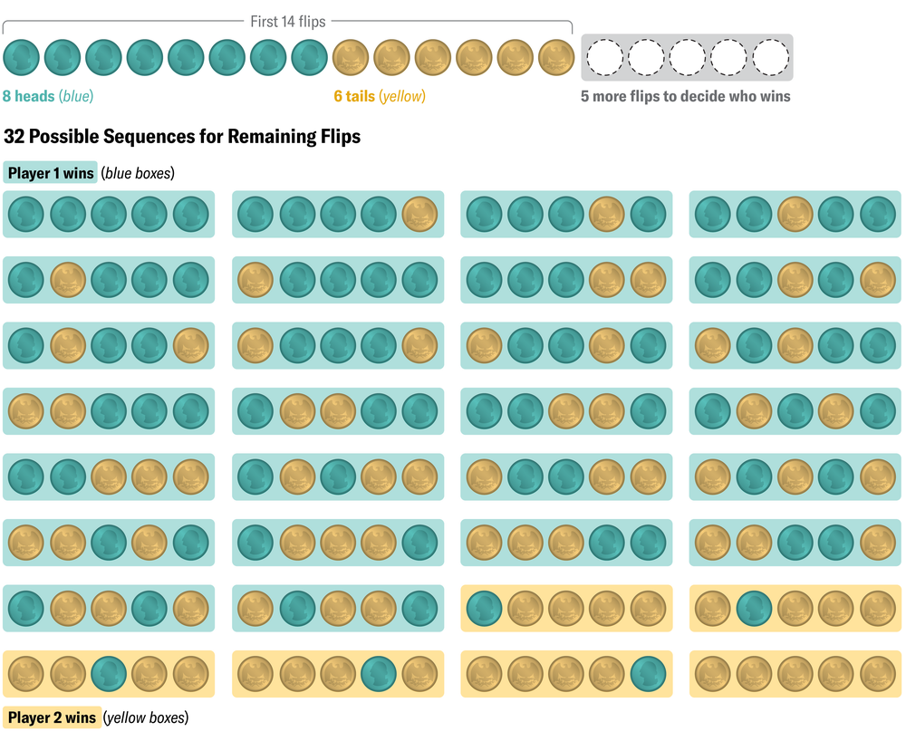 How a Renaissance gambling dispute spawned probability theory ...