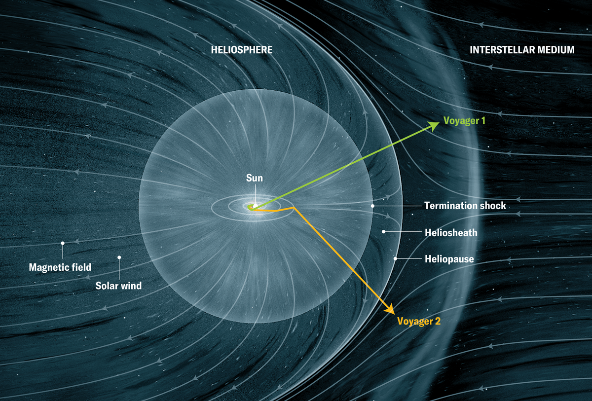 NASA’s Voyager Probes Find Puzzles beyond the Solar System | Scientific ...