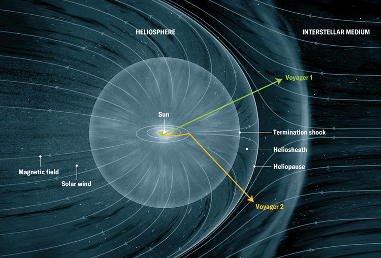 NASA’s Voyager Probes Find Puzzles beyond the Solar System | Scientific ...