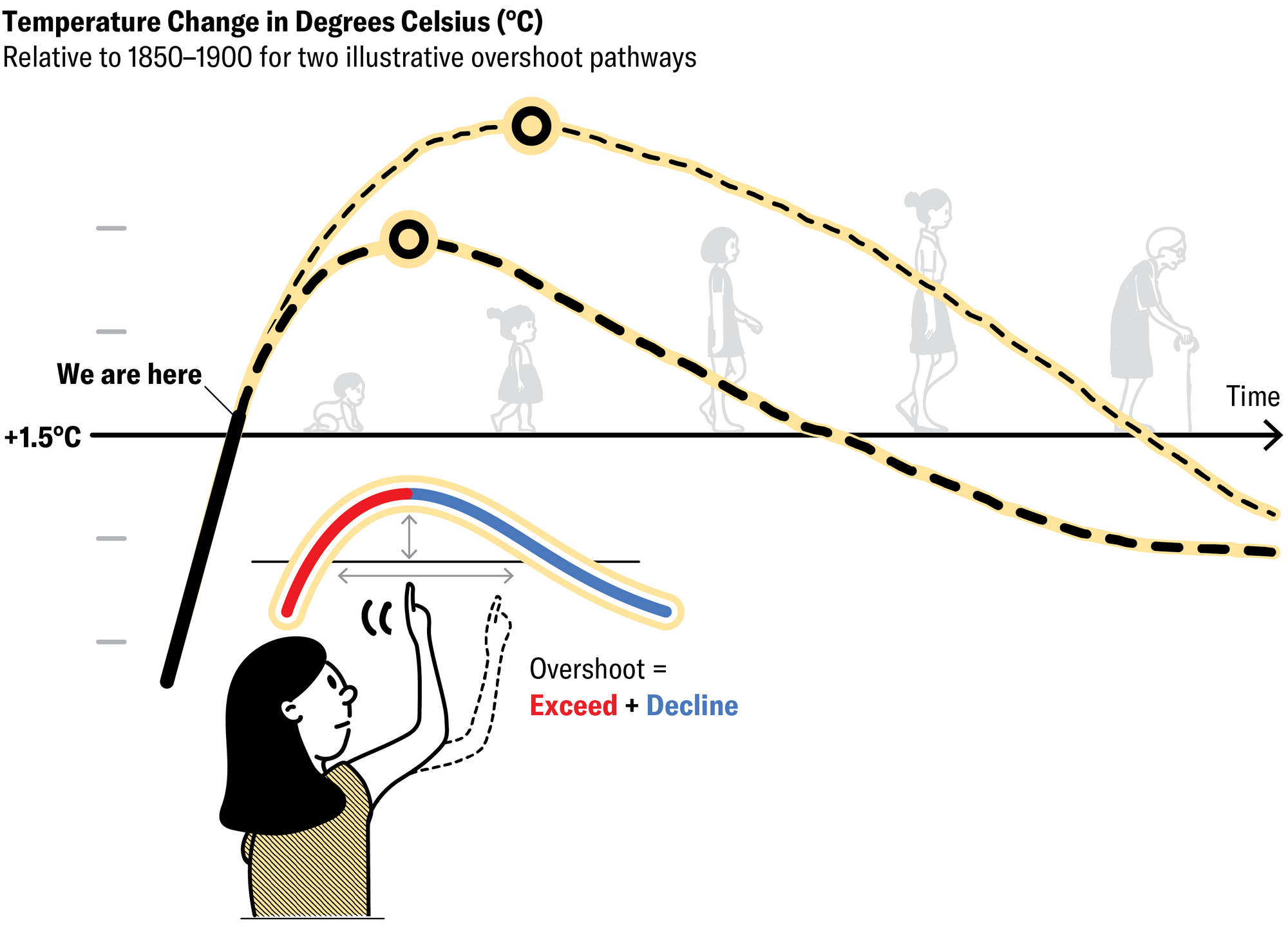 Why the Climate Warming Goal of 1.5 Degrees C Isn’t a Lost Cause—Even ...