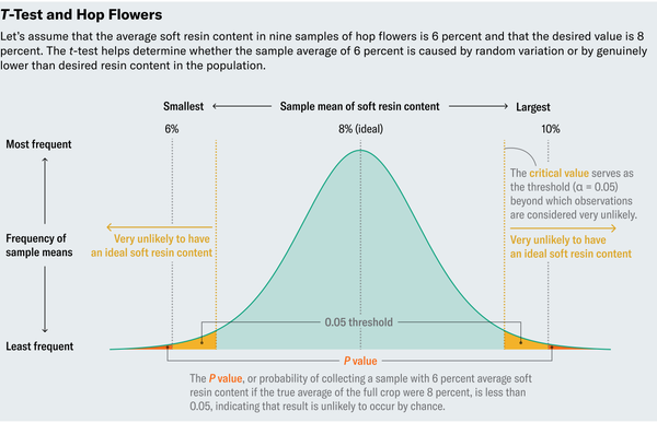How the Guinness Brewery Invented the Most Important Statistical Method ...