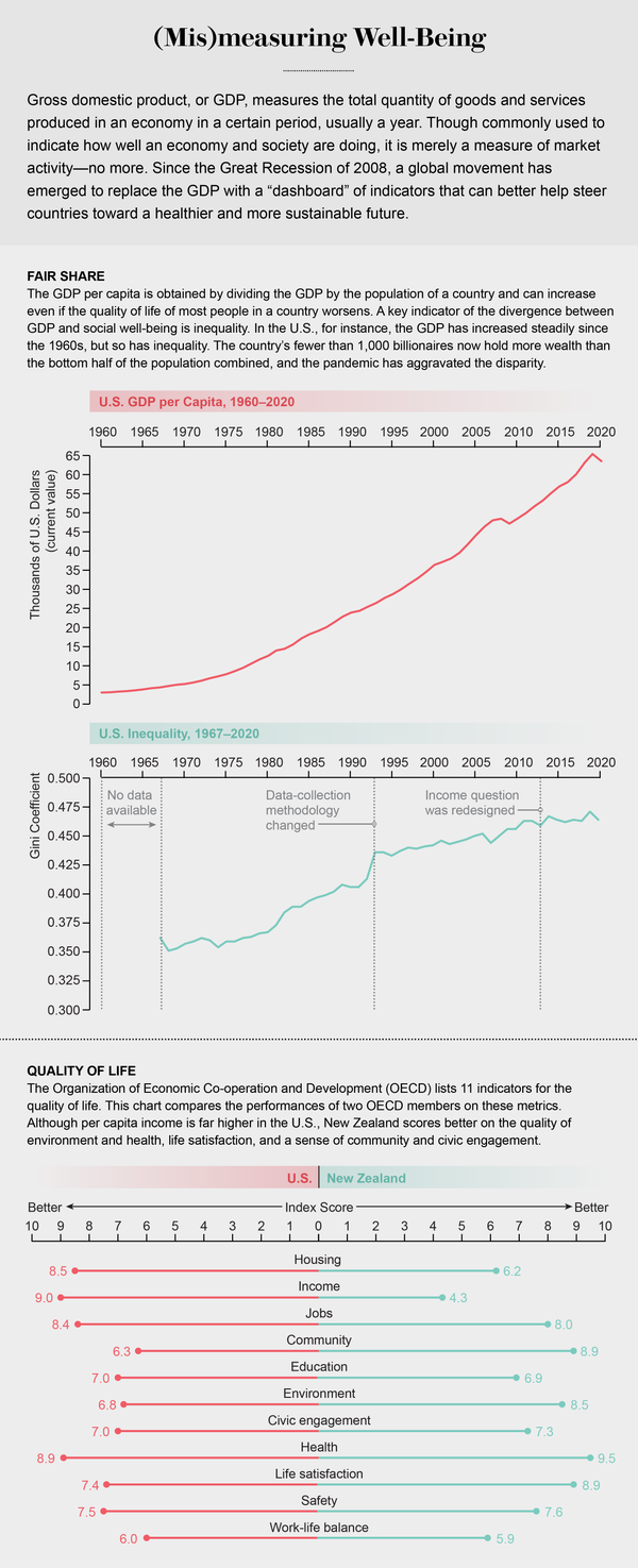 GDP Is the Wrong Tool for Measuring What Matters | Scientific American