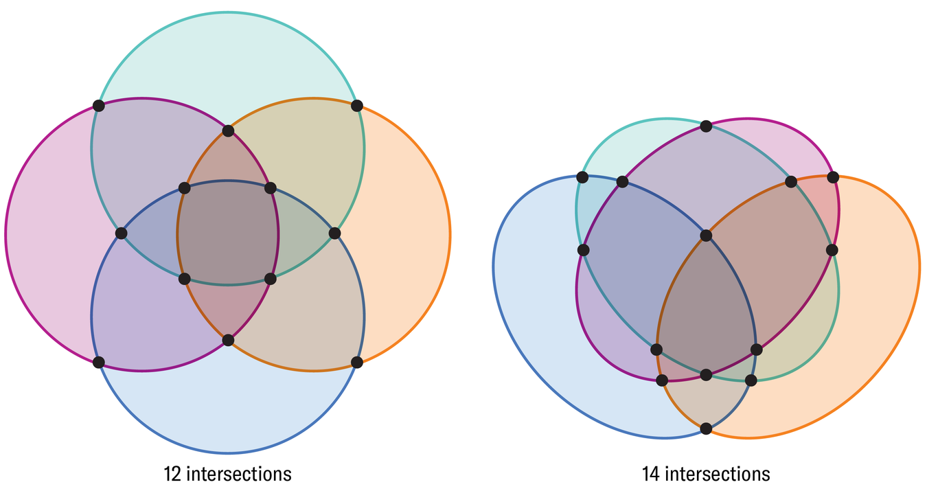 Venn Diagrams’ History and Popularity Outside of Math Explained ...