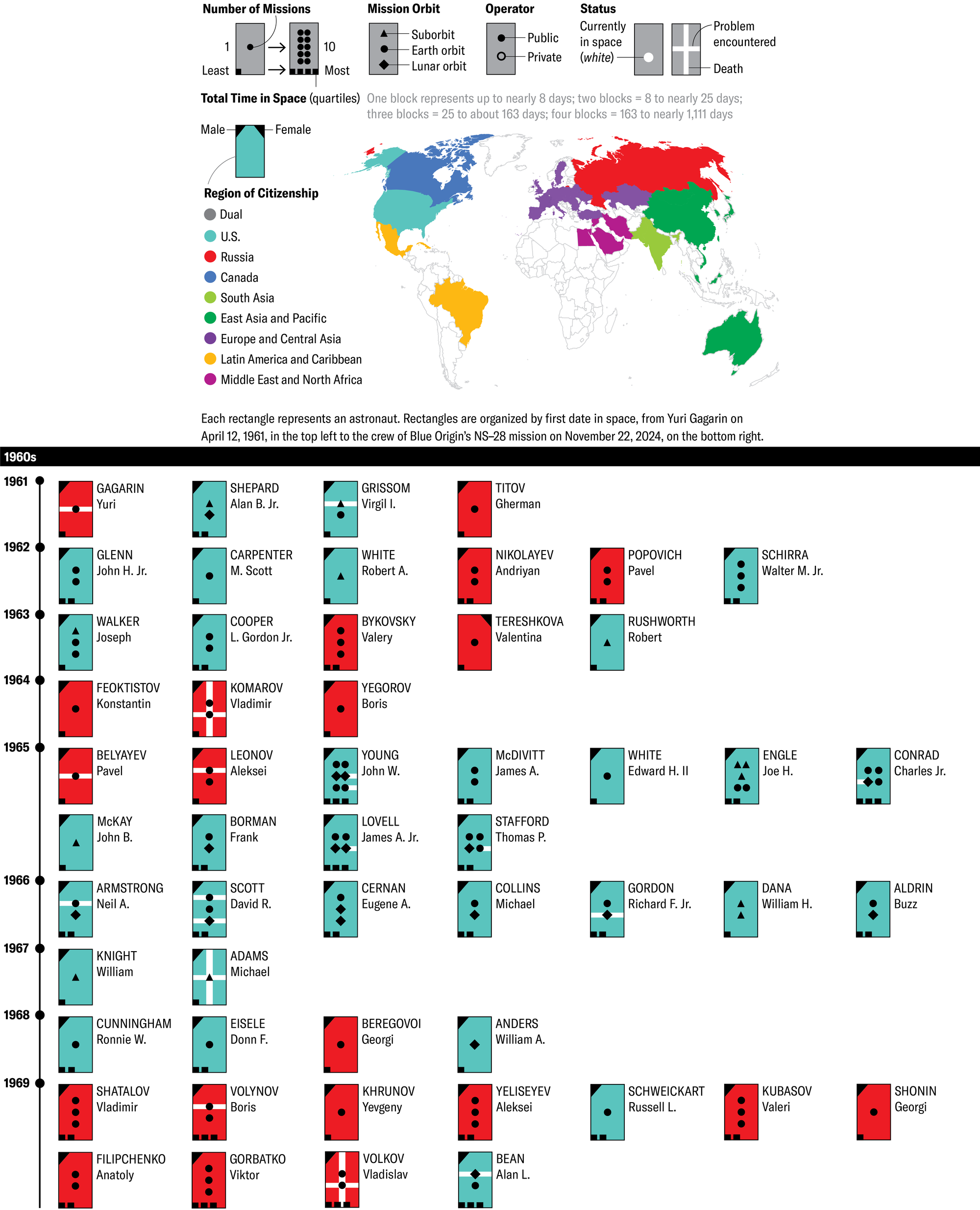 Everyone Who Has Ever Been to Space, Charted | Scientific American