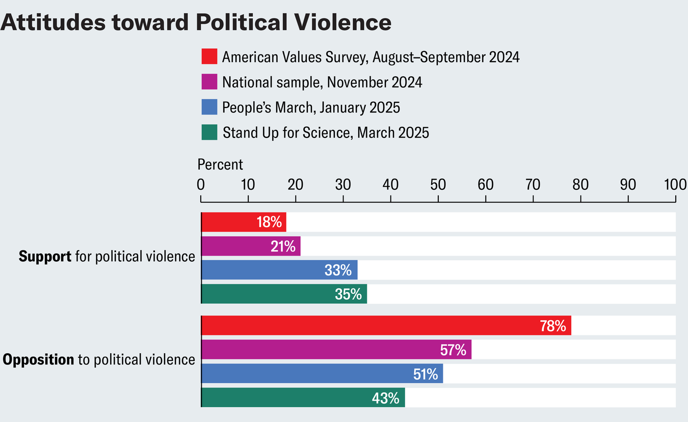 Rising Acceptance of Political Violence Promises Nothing Good for the U ...