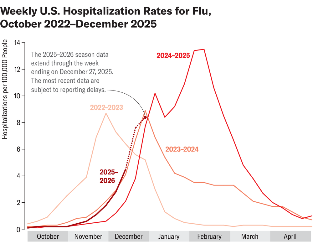 Doctor Visits for Flu Hit Highest Level in Almost 30 Years | Scientific ...