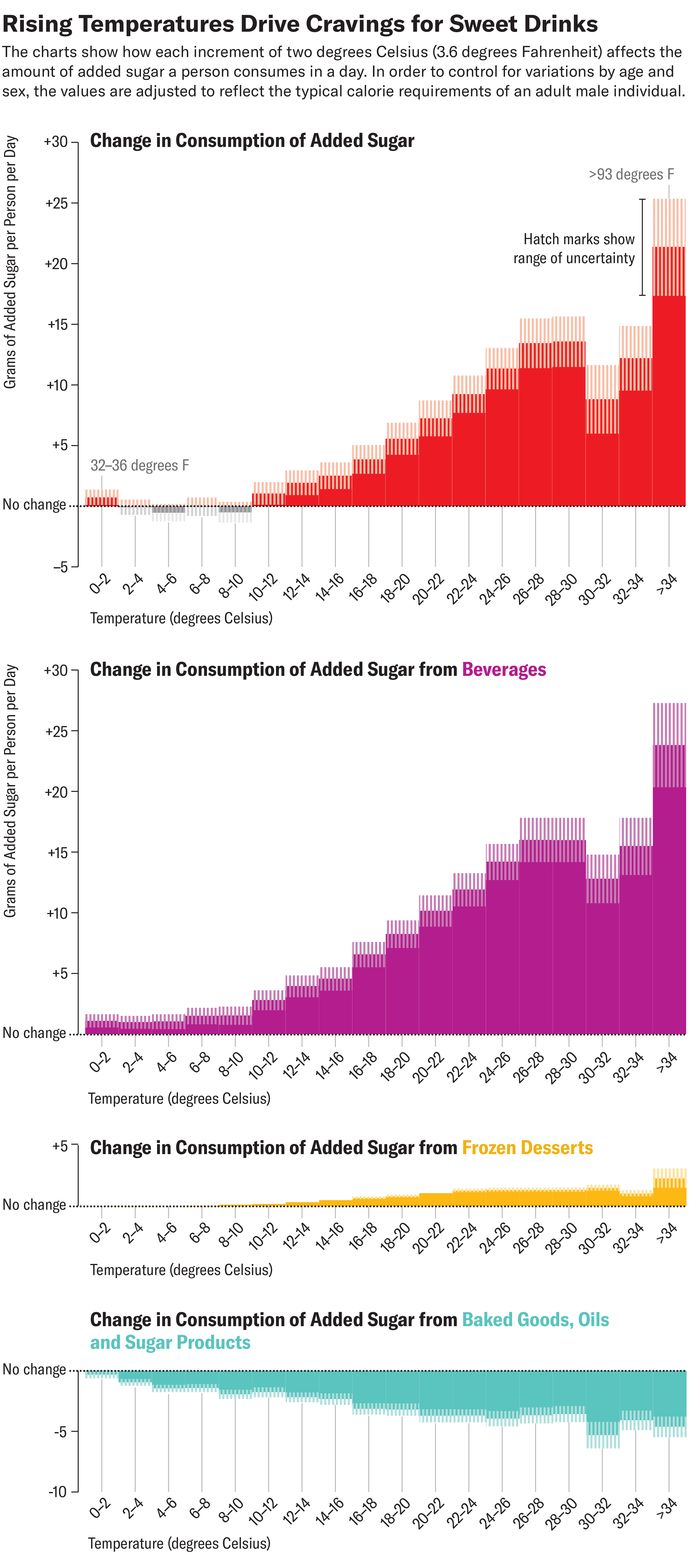 Sugar Consumption Statistical Graphics
