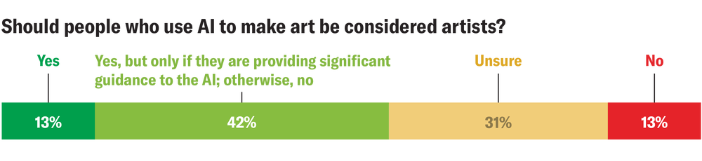 Survey Results Show People Prefer More Human Involvement in AI-driven Art ...