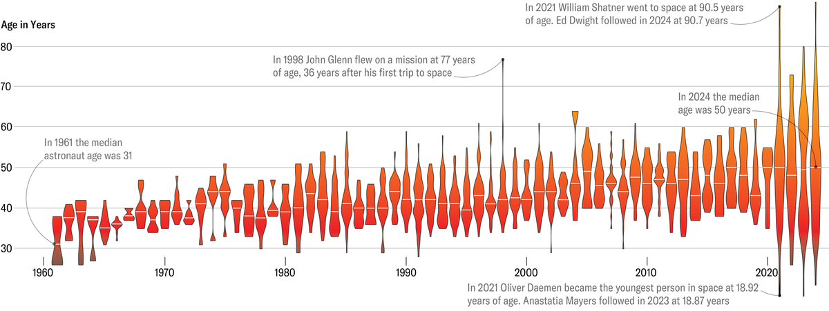 Everyone Who Has Ever Been to Space, Charted | Scientific American