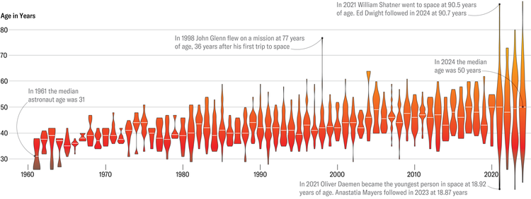 Everyone Who Has Ever Been to Space, Charted | Scientific American