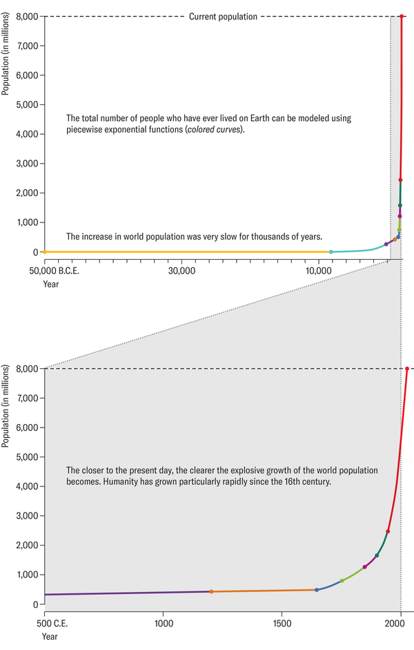 How Many People Have Ever Lived on Earth? | Scientific American