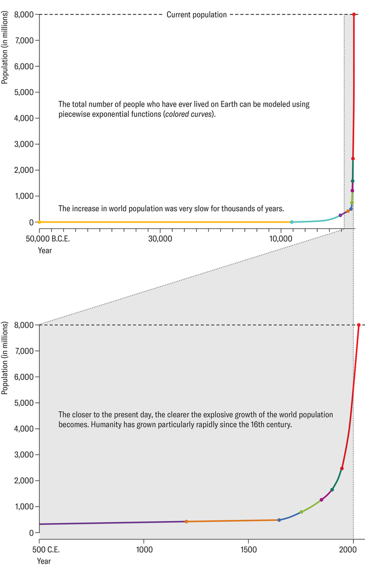 How Many People Have Ever Lived on Earth? | Scientific American