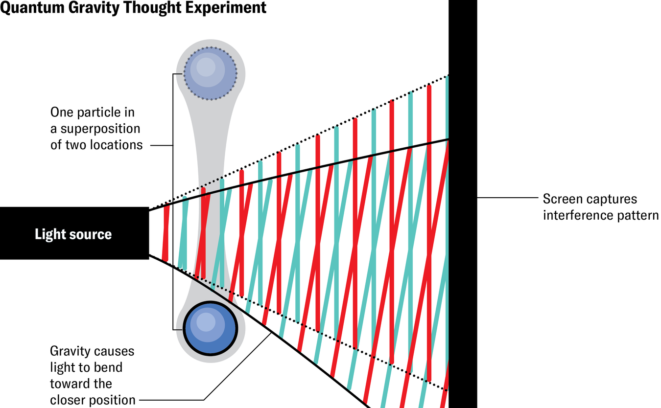 Do Space and Time Follow Quantum Rules? These Mind-Bending Experiments ...