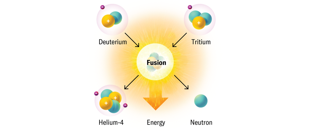 How Three Fusion Reactor Designs Could Power Tomorrow | Scientific American