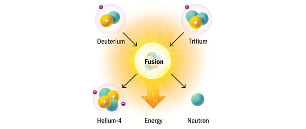 How Three Fusion Reactor Designs Could Power Tomorrow | Scientific American
