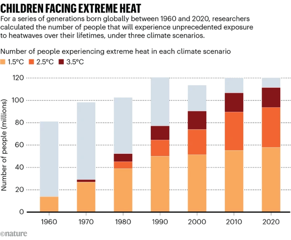 Climate Change Will Cause a Lifetime of Extreme Heat for Today’s ...