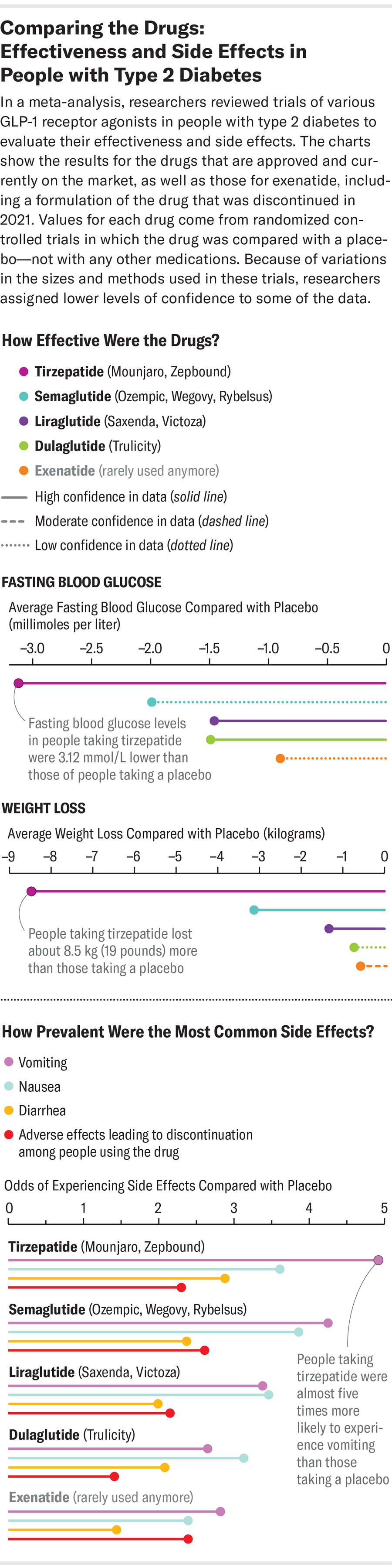 Ozempic and Mounjaro Aren’t the Same. Here’s How Weight-Loss Drugs ...