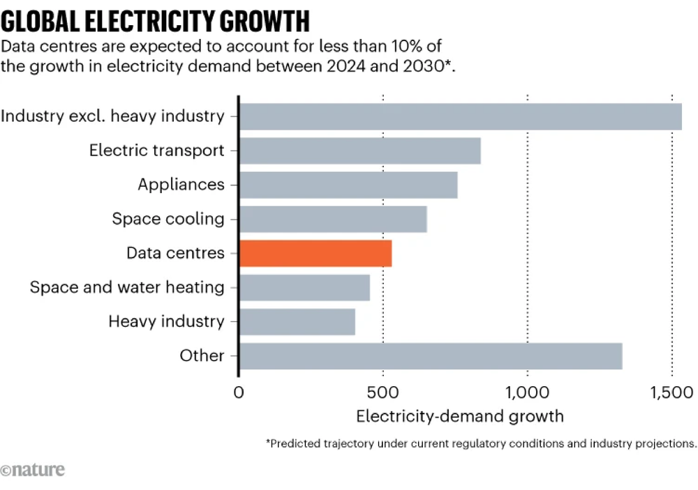 AI Will Drive Doubling of Data Center Energy Demand by 2030 ...