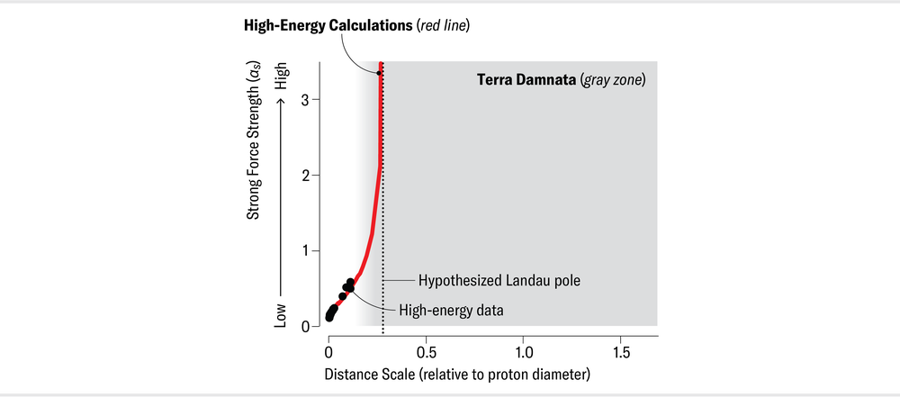 Physicists Finally Know How the Strong Force Gets Its Strength ...