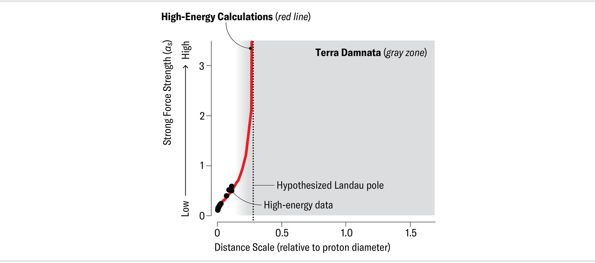 Physicists Finally Know How the Strong Force Gets Its Strength ...