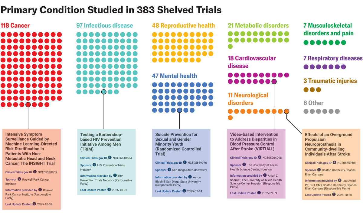 Halted NIH Clinical Trials List Reveals Slashed Treatments for Cancer ...