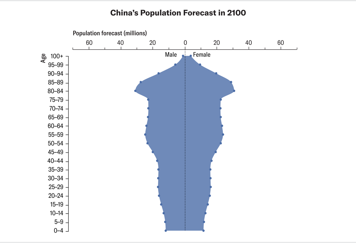 China’s Population Could Shrink to Half by 2100 | Scientific American