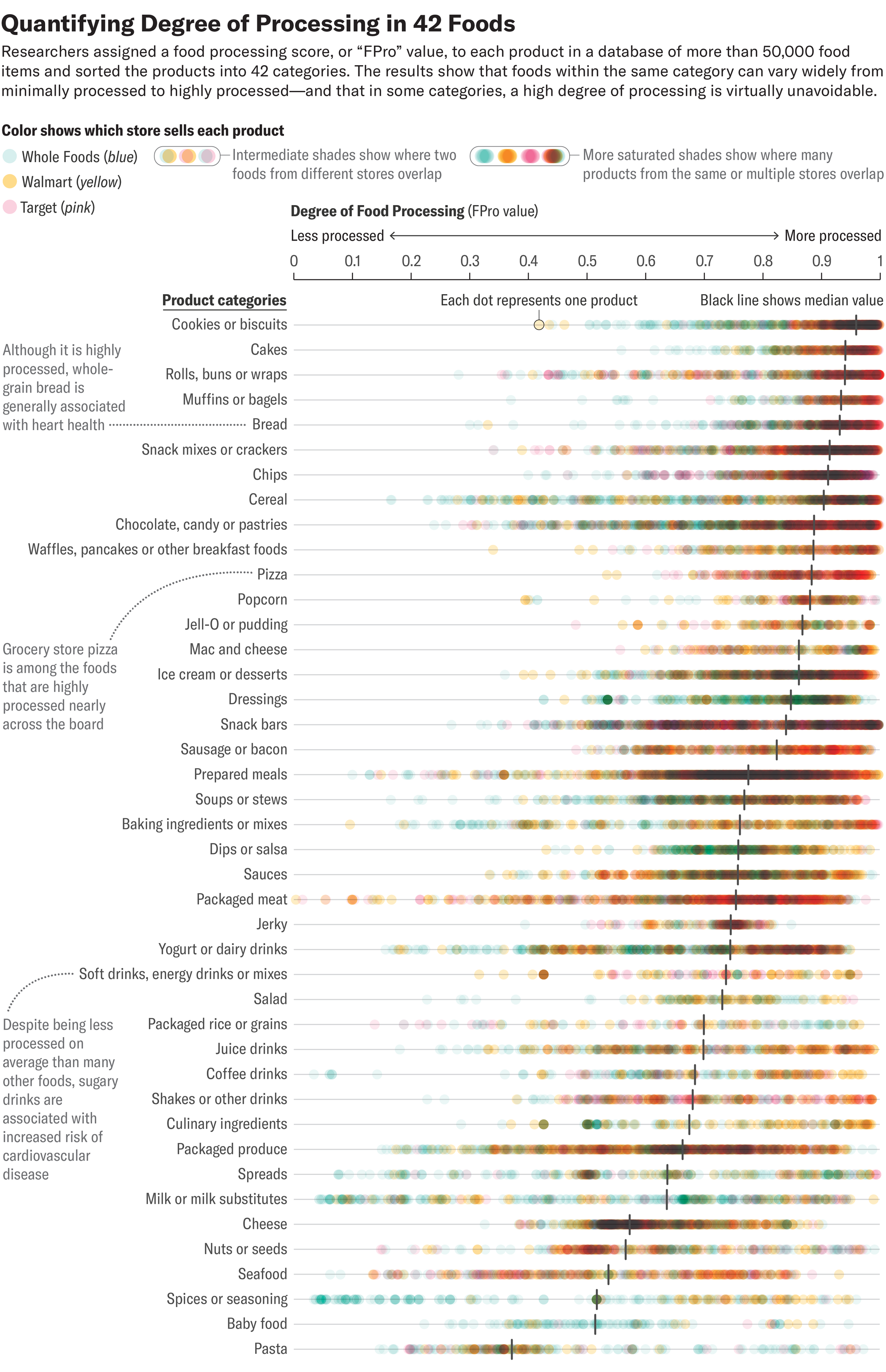 Which Foods Are the Most Ultraprocessed? New System Ranks Them ...