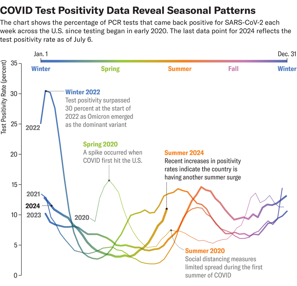 COVID Rates Are Rising Again. Why Does SARS-CoV-2 Spread So Well in the ...