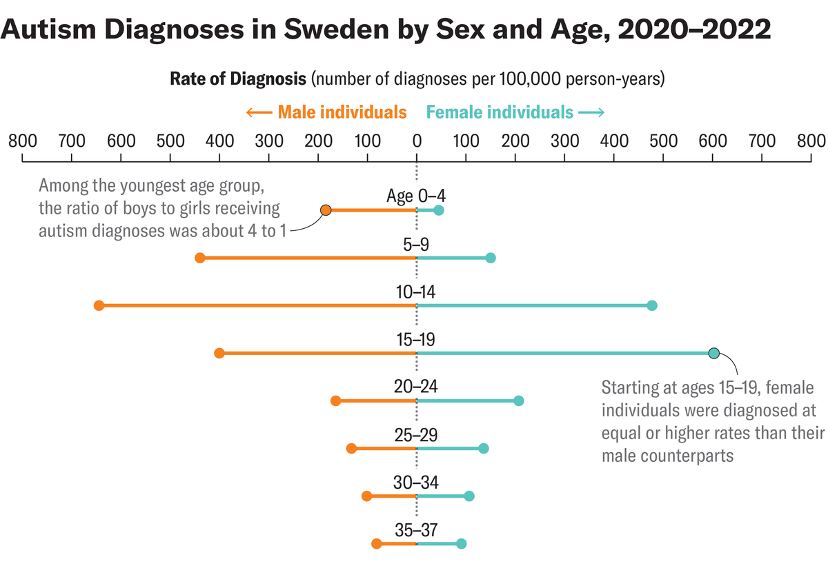 Women and men are almost equally as likely to be diagnosed as autistic ...