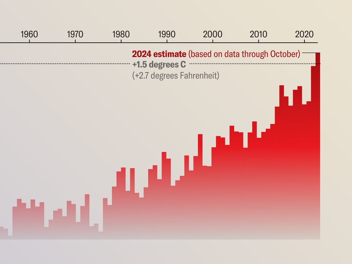 2024 global warming threshold