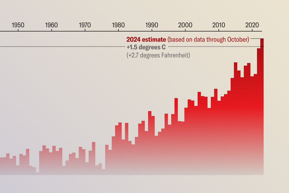 2024 Will Be the First Year to Exceed the 1.5-Degree-Celsius Warming ...
