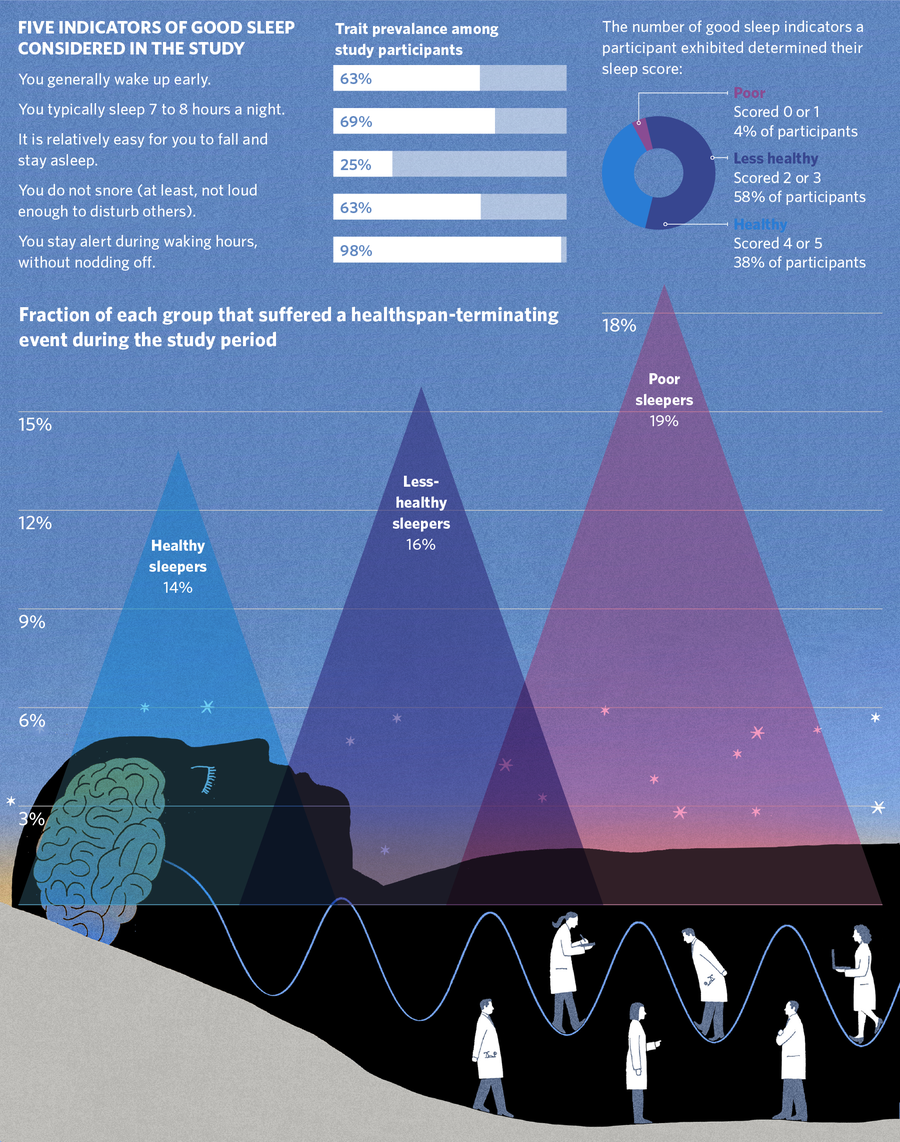 Sleeping Well Can Lengthen Healthspan | Scientific American