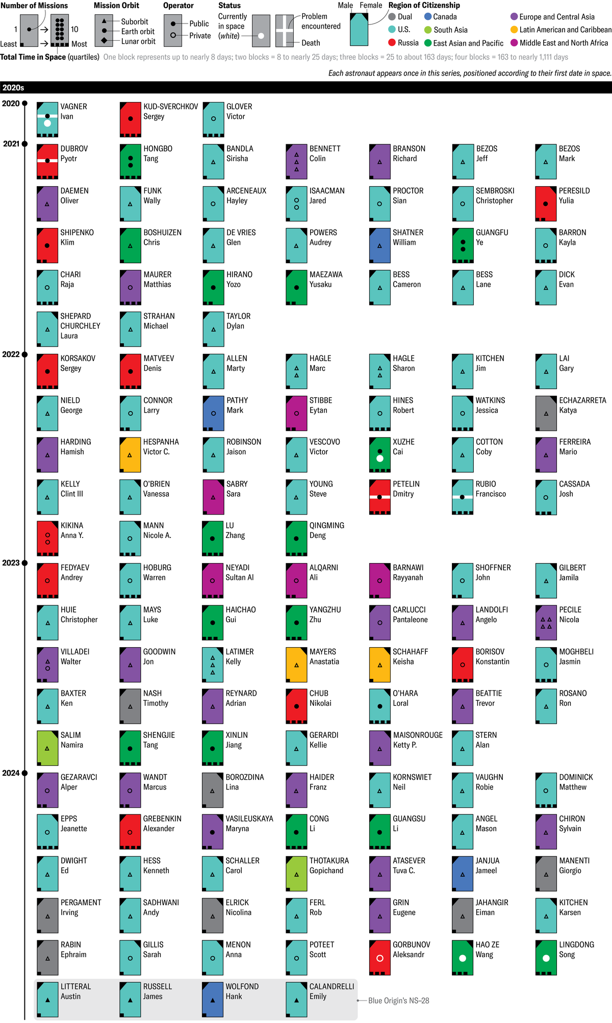 Everyone Who Has Ever Been to Space, Charted | Scientific American