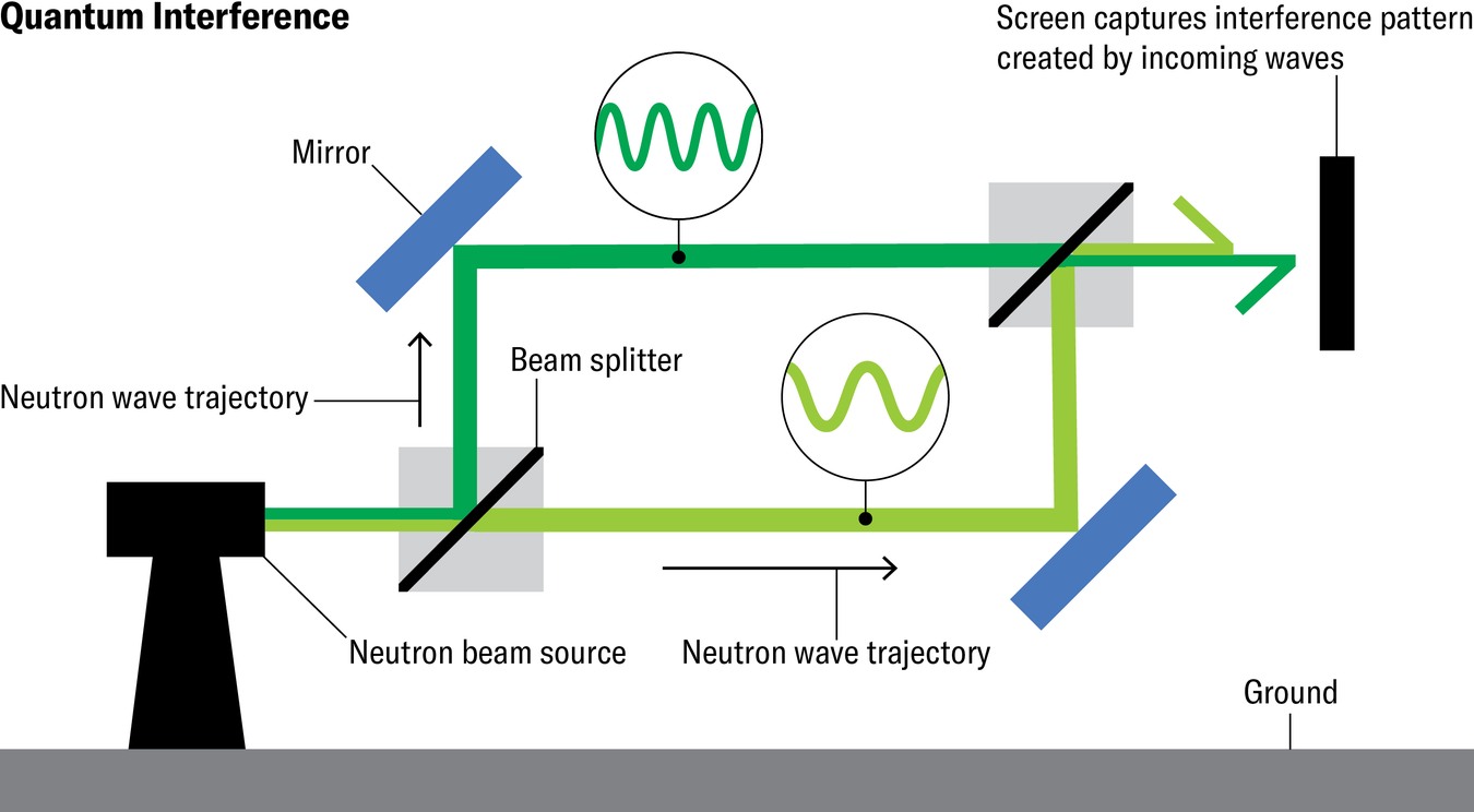 Do Space and Time Follow Quantum Rules? These Mind-Bending Experiments Aim to Find Out ...