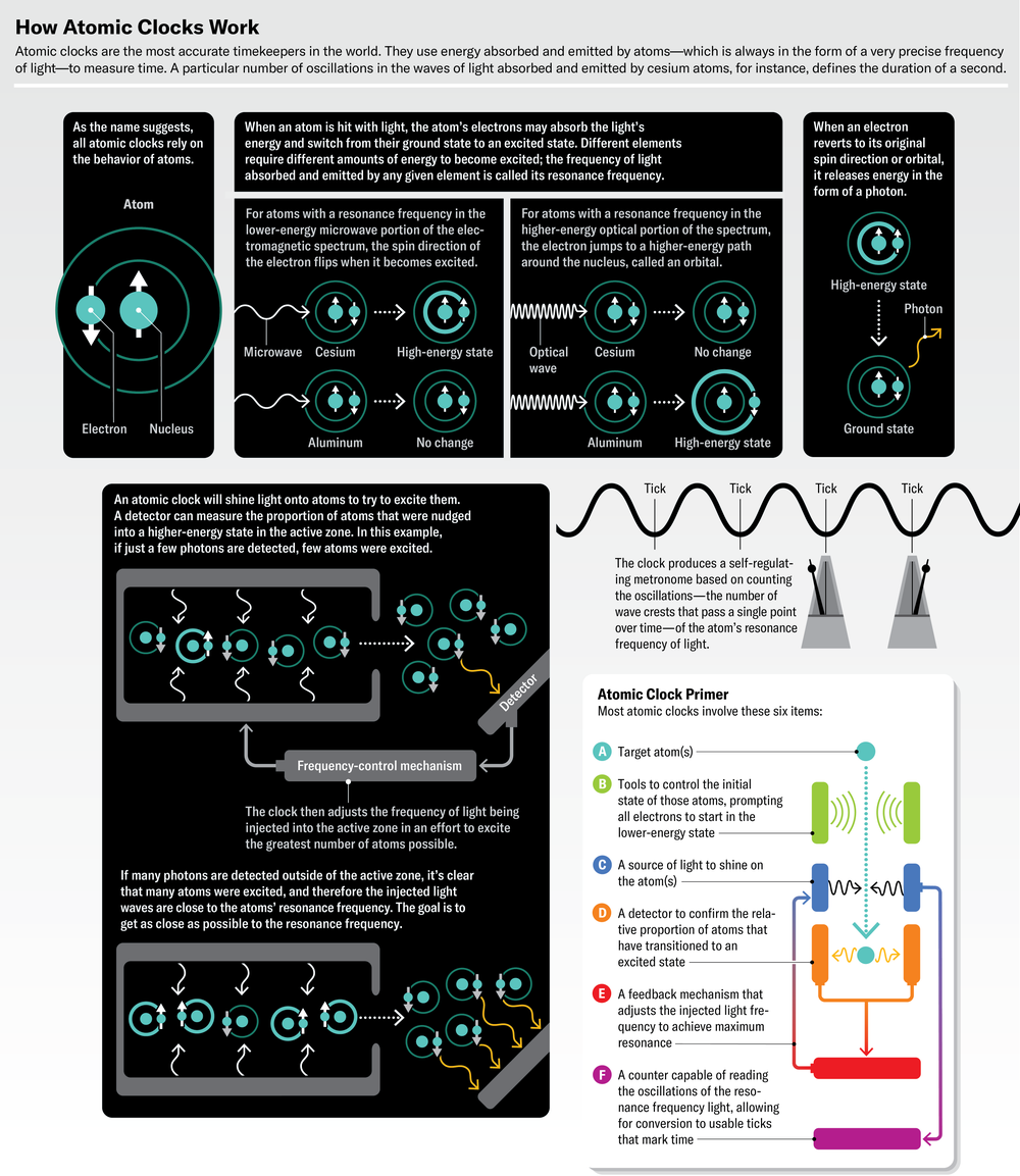 World’s Most Accurate Clocks Could Redefine Time | Scientific American