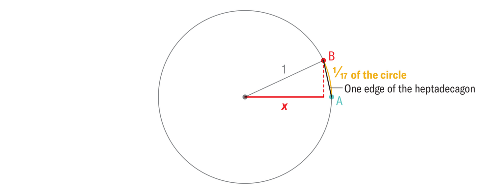 Why This Great Mathematician Wanted a Heptadecagon on His Tombstone ...