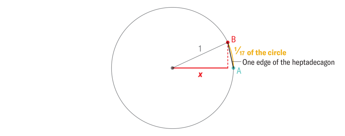 Why This Great Mathematician Wanted a Heptadecagon on His Tombstone ...