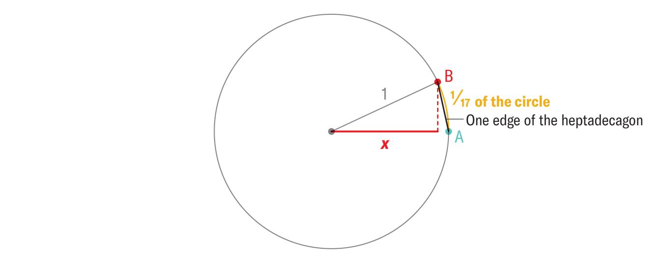 Why This Great Mathematician Wanted a Heptadecagon on His Tombstone ...