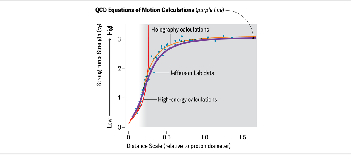 Physicists Finally Know How the Strong Force Gets Its Strength ...