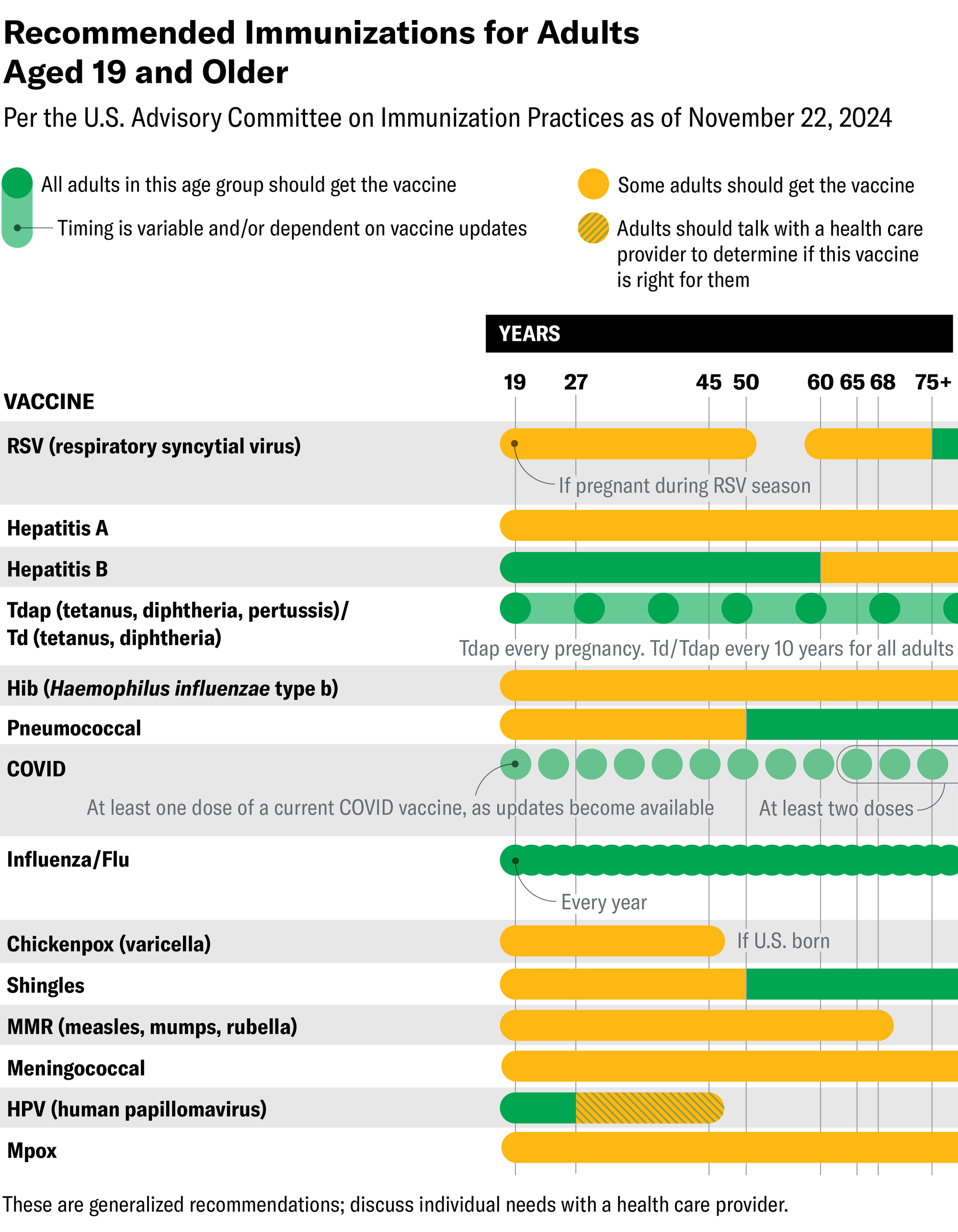 See Vaccine Recommendations Backed by Science in These Handy Charts ...