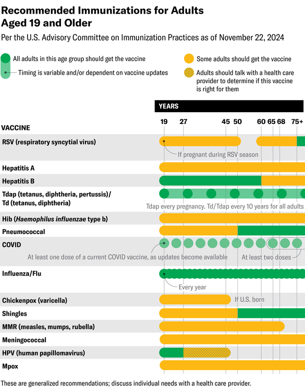 See Vaccine Recommendations Backed by Science in These Handy Charts ...