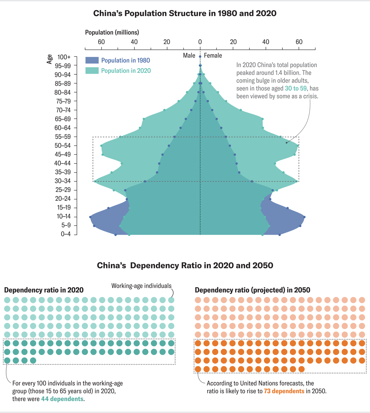 China’s Population Could Shrink to Half by 2100 | Scientific American