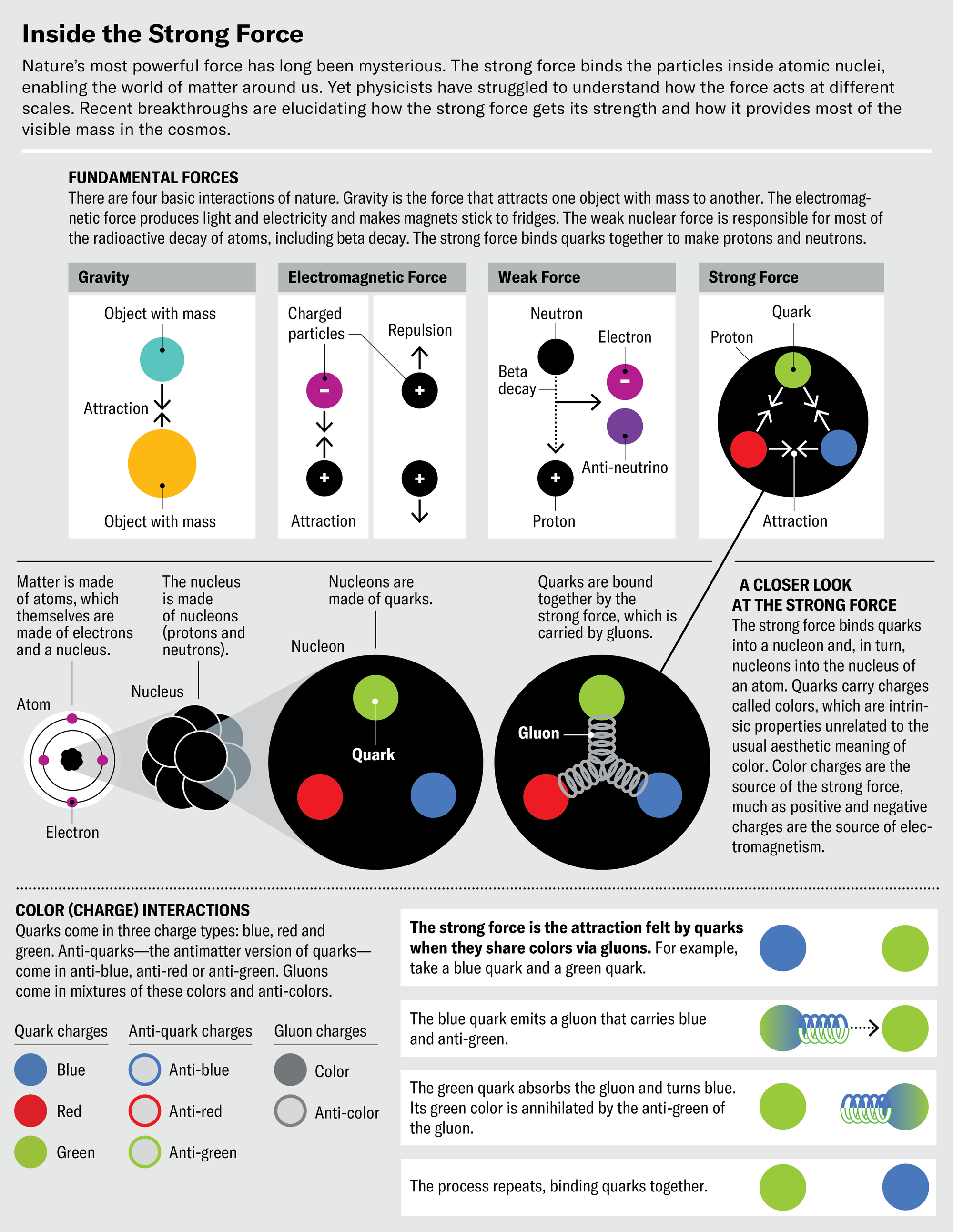 Physicists Finally Know How the Strong Force Gets Its Strength ...