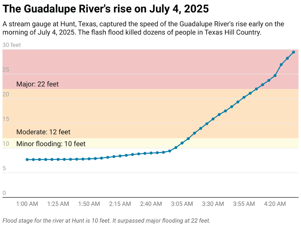 Why Texas ‘Flash Flood Alley’ Is So Deadly, Explained by Geology ...