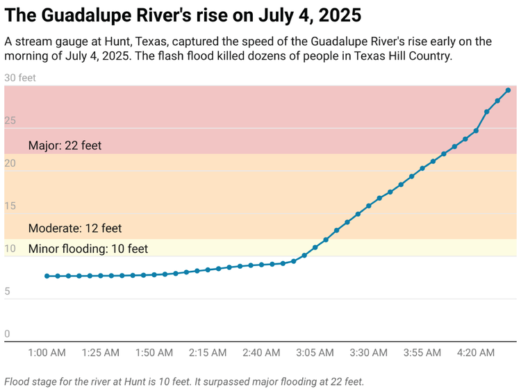 Why Texas ‘Flash Flood Alley’ Is So Deadly, Explained by Geology ...