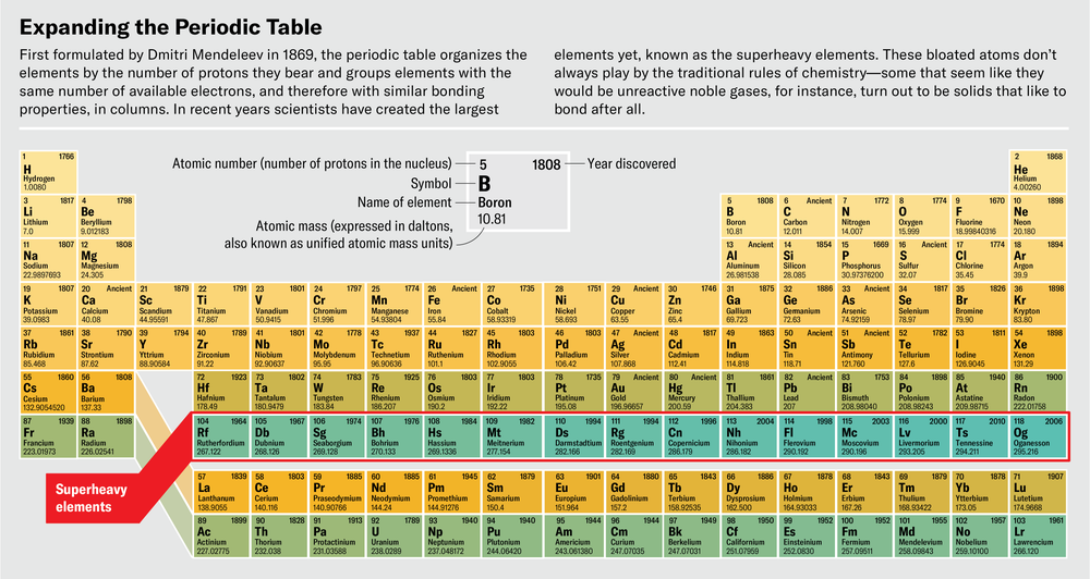 Superheavy Elements Are Breaking the Periodic Table | Scientific American