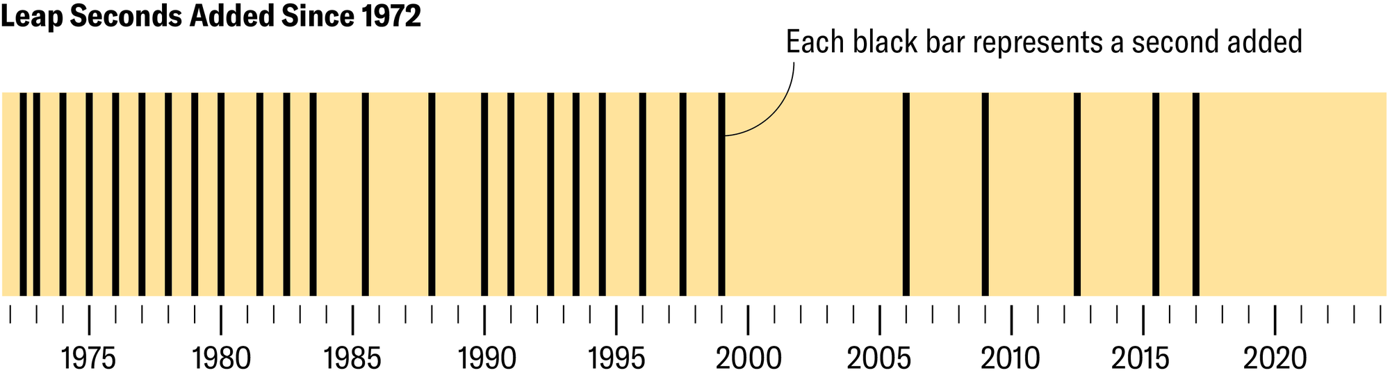 Leap Seconds May Be Abandoned by the World’s Timekeepers | Scientific ...