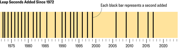 Leap Seconds May Be Abandoned by the World’s Timekeepers | Scientific ...